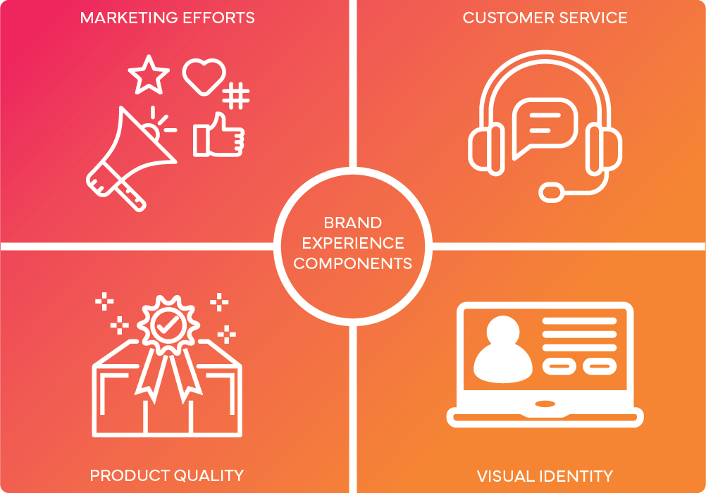 What Is Brand Experience and Why Does It Matter? | Zuar