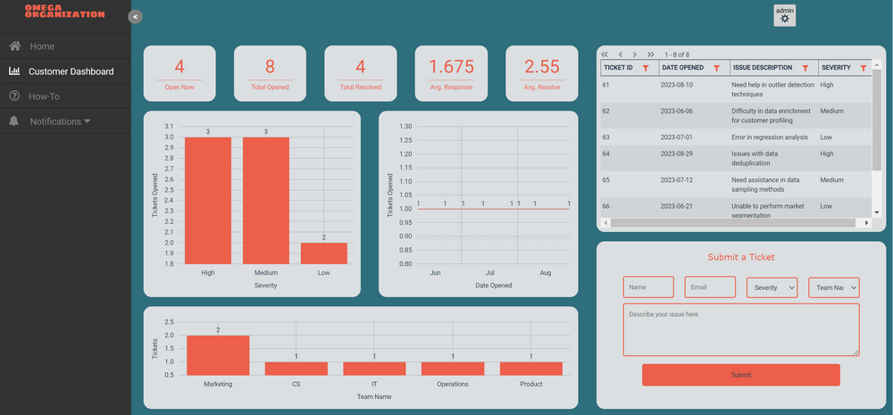 What Is a KPI Dashboard? Benefits & Examples | Zuar