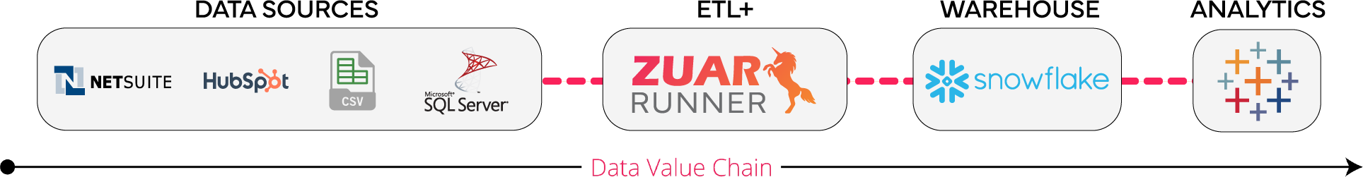 Extracting Value From Data: Exploring the Data Value Chain