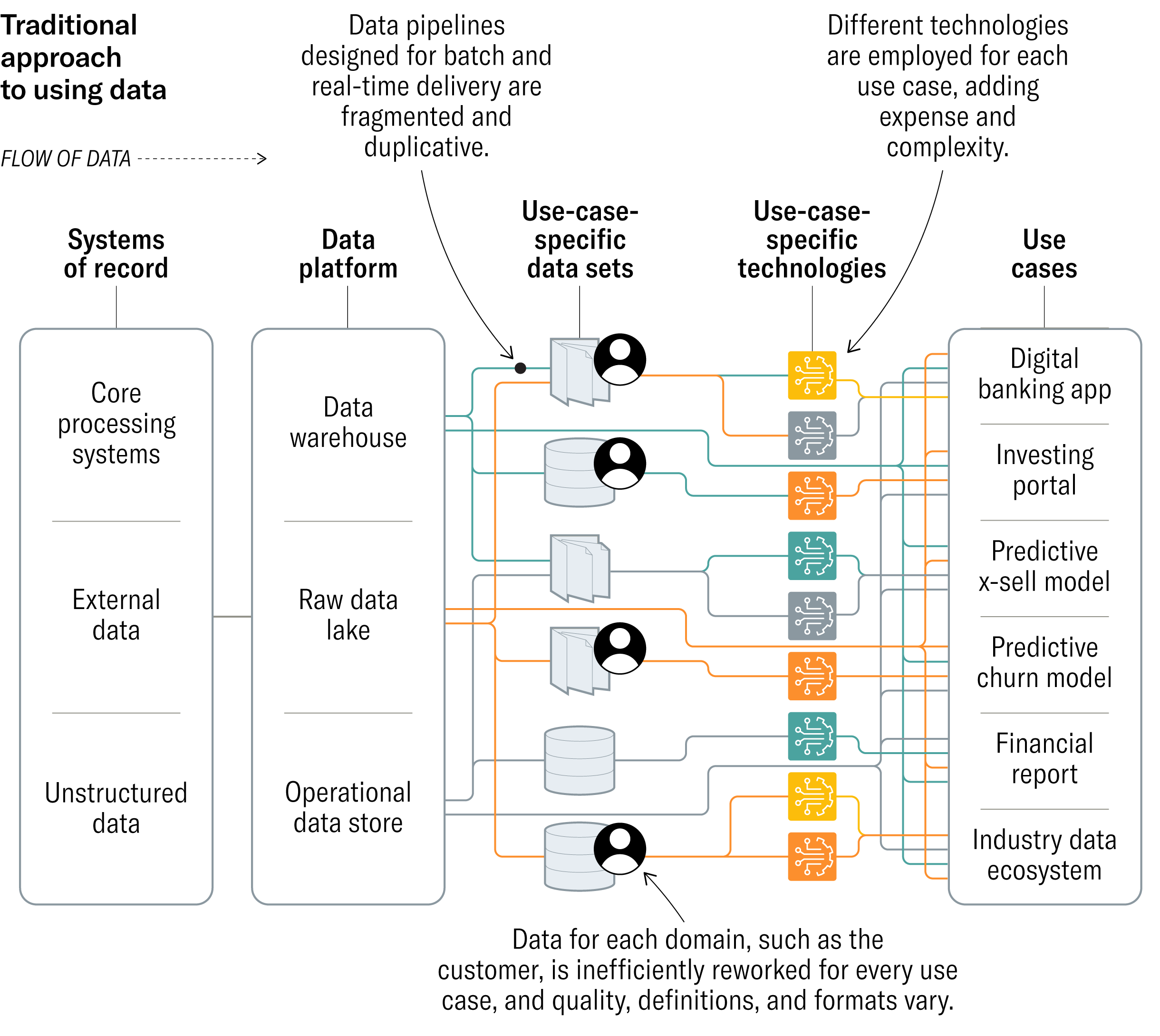 Data Mesh vs Data Fabric vs Data Lake: Key Difference | Zuar Data Mesh vs Data Fabric vs Data Lake: Key Difference | Zuar