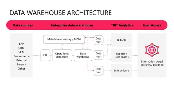 Data Mart vs Data Warehouse vs Data Base vs Data Lake | Zuar