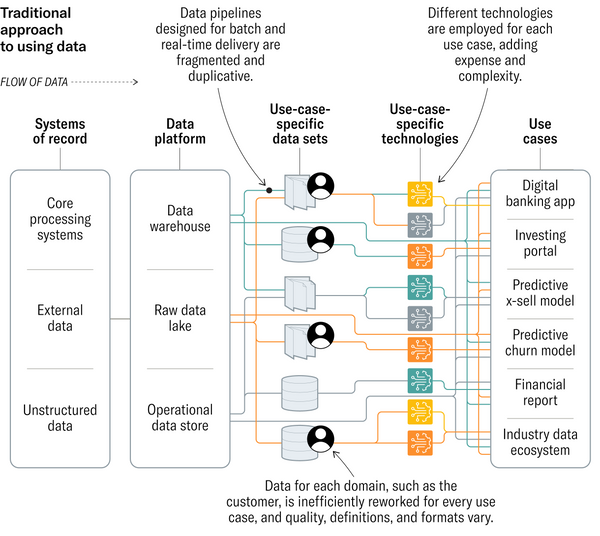 Data Mesh vs Data Fabric vs Data Lake: Key Difference | Zuar