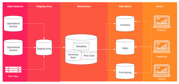 Data Staging Guide: Overview & Best Practices | Zuar