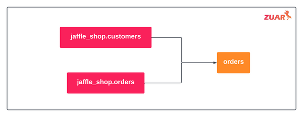 What Are dbt Sources? Overview and Benefits | Zuar