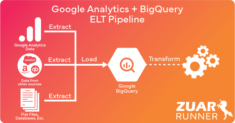 Loading Data From Google Analytics to BigQuery | Zuar