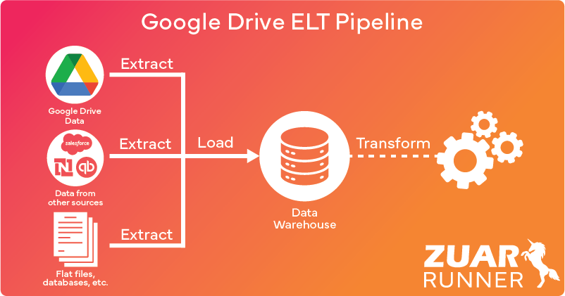 Google Drive Connector: Benefits, Setup & More | Zuar