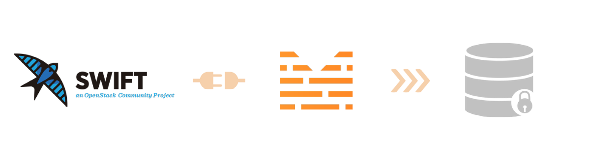 Swift Integration Connector Etl To A Data Warehouse Zuar